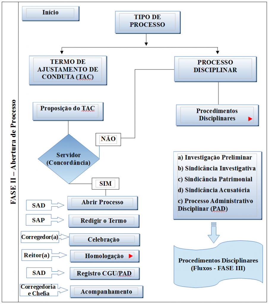 Fluxograma abertura de Processos Disciplinares e Celebração de TAC na ...
